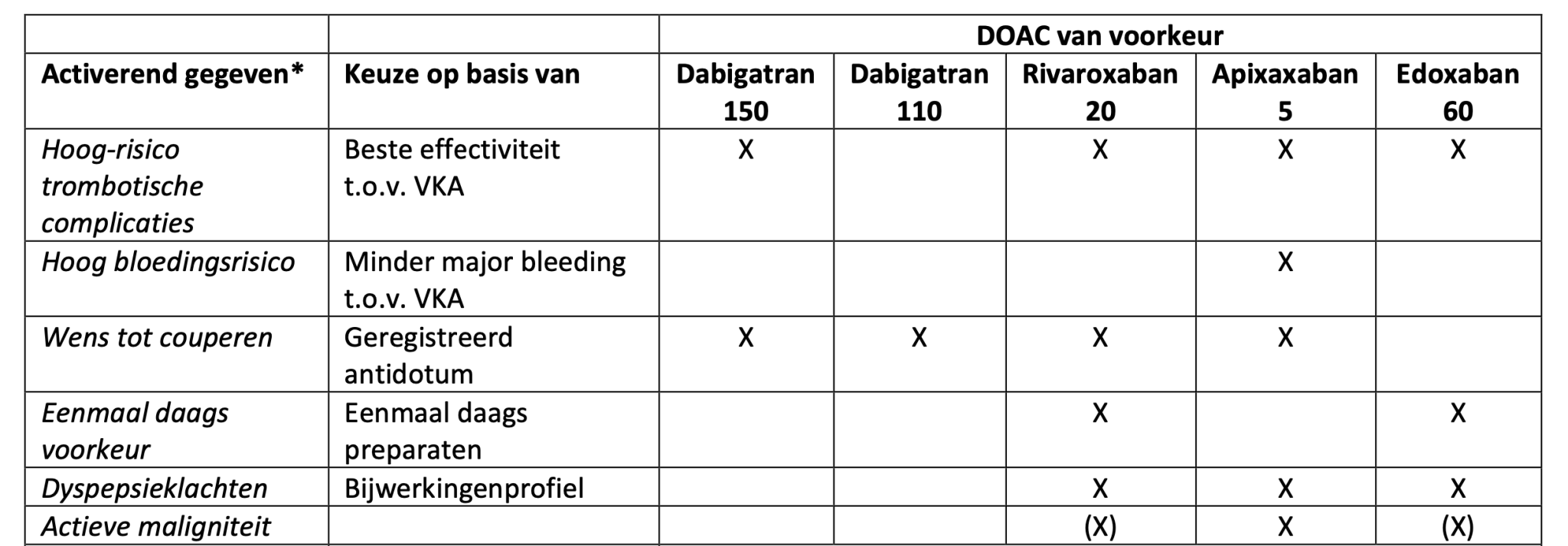 laatste informatie gebruik DOAC’s in de 1e lijn – HartVaatHAG